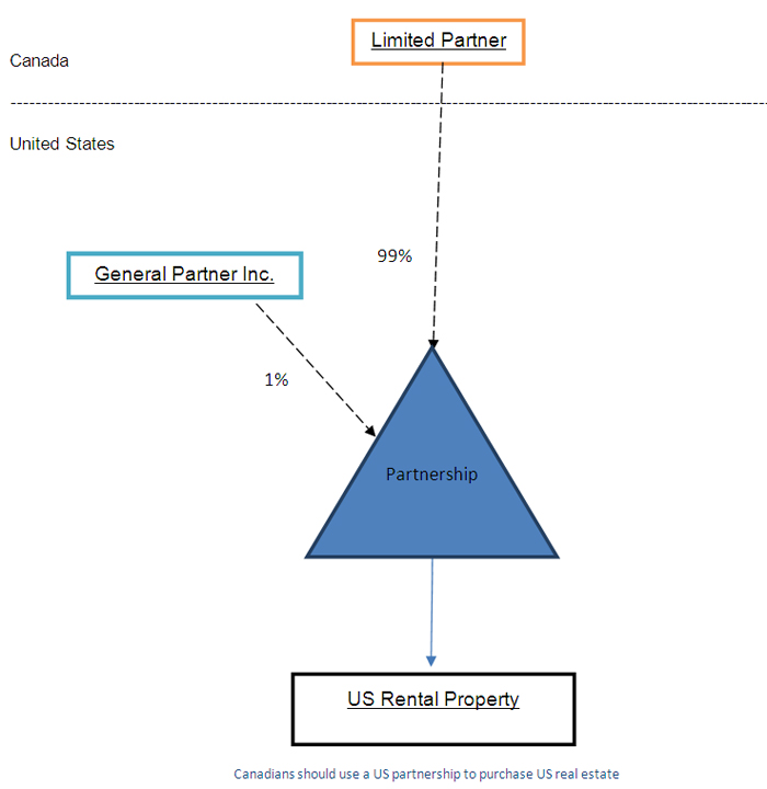 Canadians buying U.S. real estate through partnerships
